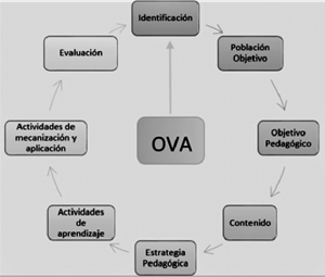 ¿Qué es una OVA y cómo se construye? – Magio Academy